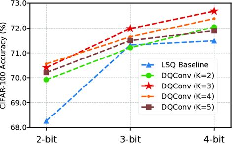 the accuracy of quantized resnet 32 on cifar 100 with the different