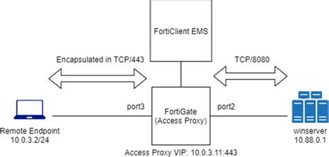 Fortigate Modify Config Text File Ptujax