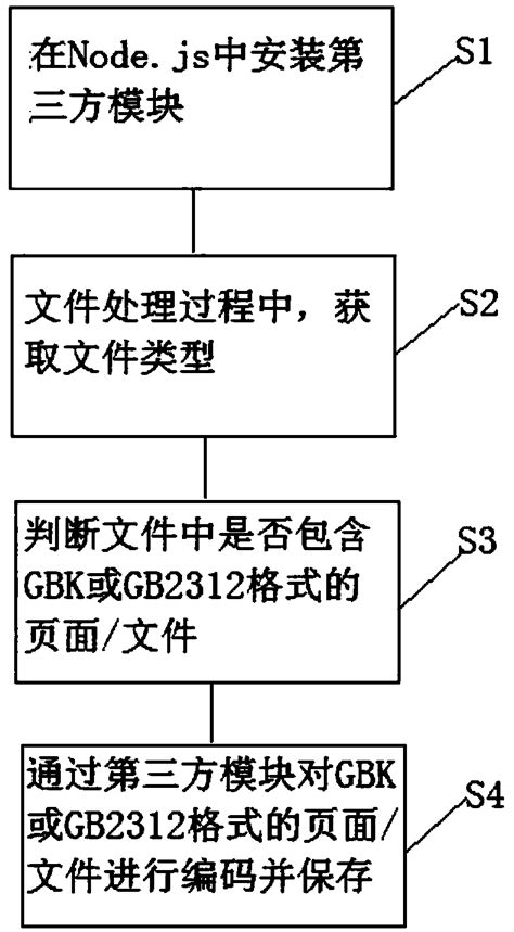 A Gbk Encoding Processing Method Based On An Education System And An