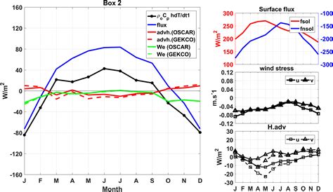 Seasonal And Interannual Mixed‐layer Heat Budget Variability In The Western Tropical Atlantic