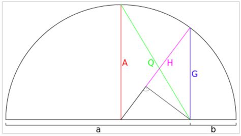 Pythagorean Means Physics Lee S Land