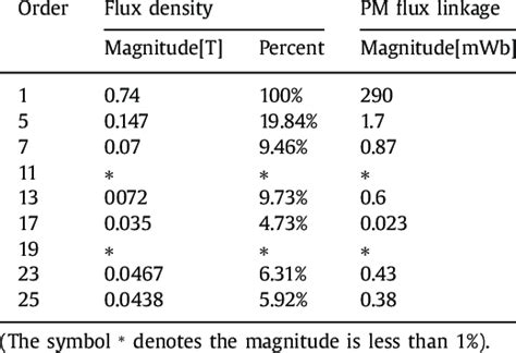 Flux Density And PM Flux Linkage With No Load Download Table