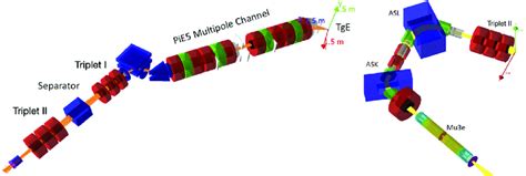 4 Shows The Graphical Outputs Of The G4bl Simulations With Some Of The