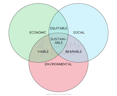 Single Indicators Of Development Dp Ib Economics Revision Notes 2020