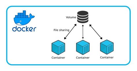 Sandeep Kale On Linkedin Day 19 Exploring Docker Volume And Docker Network