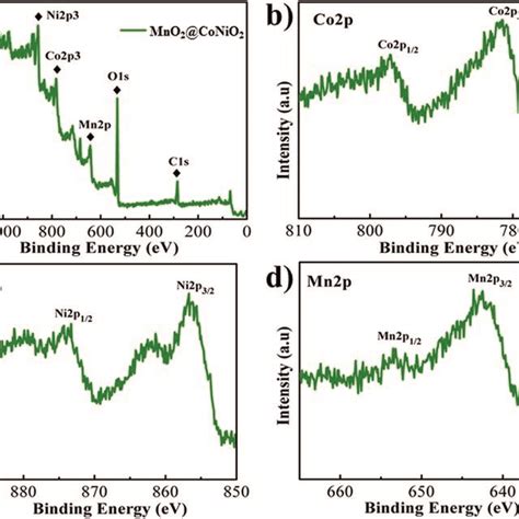 Xps Spectrum Of Mno2 Conio2 On Ni Foam A Survey Spectrum