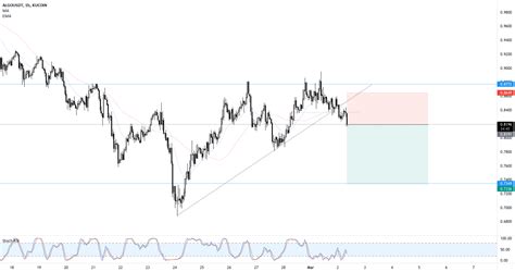 Algo Short For Kucoinalgousdt By Cmstrading — Tradingview