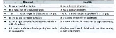 Explain The Difference In Properties Of Diamond And Graphite On The Ba
