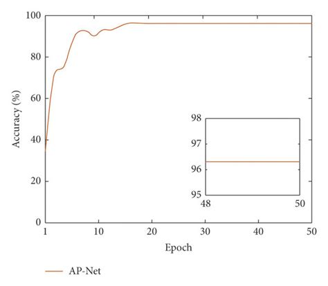 Diagnostic Accuracy Curve Of Ap Net Model In Case 2 Download