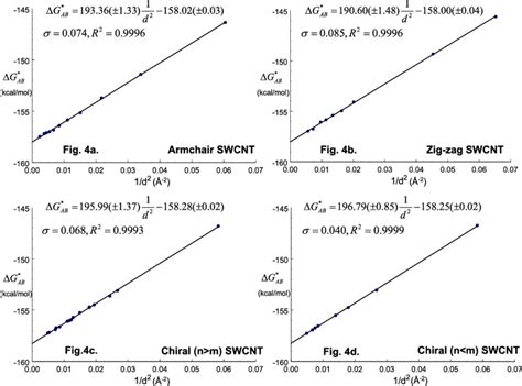 The Free Energy Atomic Binding Energy Per Carbon Atom Plotted Against