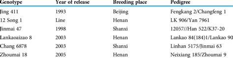 Genotype Names And Associated Details Download Scientific Diagram