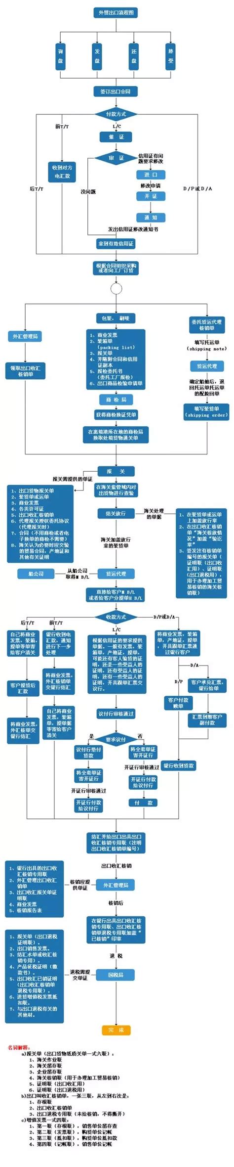 外贸出口流程你知道多少