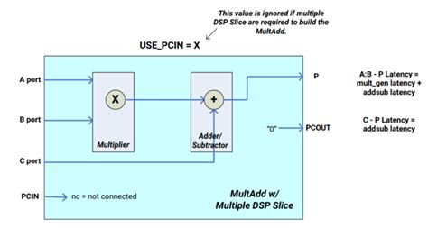 数字信号处理 FPGA常用运算模块 乘加器 阿里云开发者社区