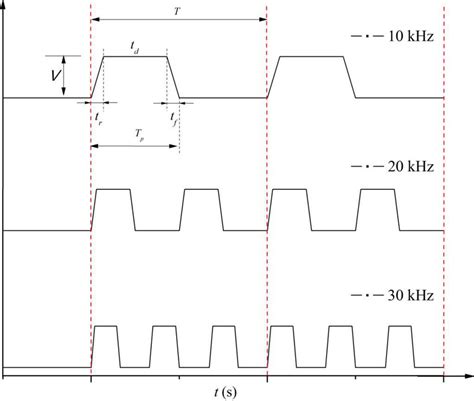 Schematic Of Periodic Rectangle Wave Pulse Waveform Download