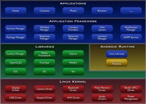 Git Can Androids Source Code Be Mapped To Its Software Stack