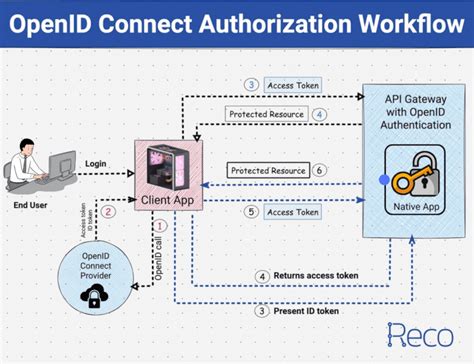 How To Secure Cloud Apps With Mfa And Sso Noel Cruz Posted On The Topic Linkedin