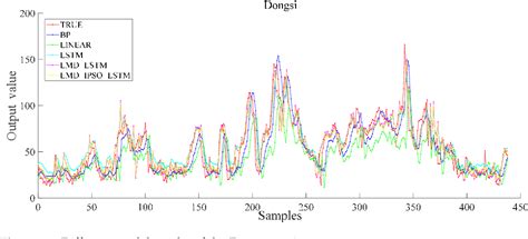 figure 10 from air quality prediction based on the emd ipso lstm