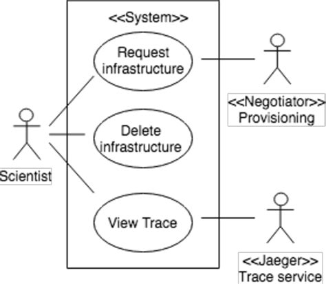 Figure 2 From A Service For Provisioning Compute Infrastructure In The Cloud Semantic Scholar