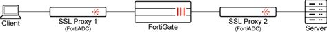 Ssl Based Application Detection Over Decrypted Traffic In A Sandwich Topology Fortigate