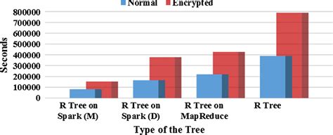 Execution Time For Indexing Encrypted Data And Normal Data In R Tree