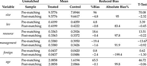 balancing tests for propensity score matching download scientific diagram