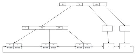 Mysql底层数据结构 Csdn博客 Mysql底层数据结构 Csdn博客