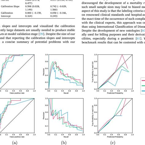 The A Roc Curves B Prc Curves And C Calibration Curves Are Download Scientific Diagram