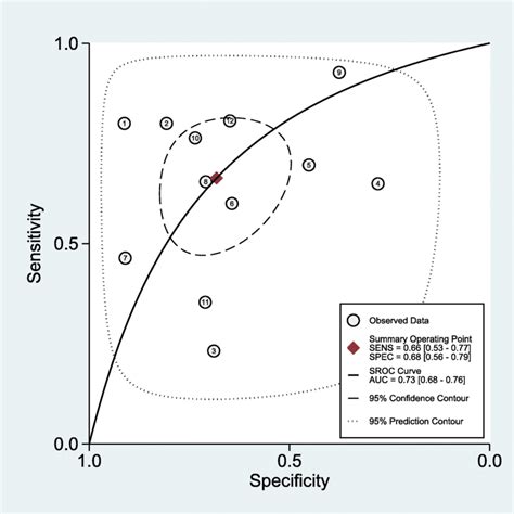 Receiver Operator Characteristic Plots With 95 Ci Of Sensitivity