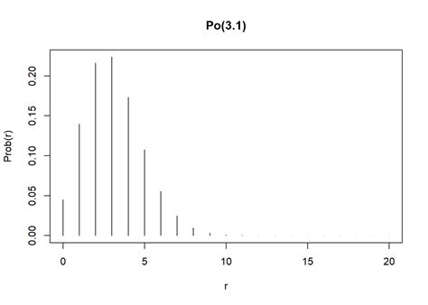 Section 52 Poisson Distribution Example Basic Statistics With R Part 1 Section 52 Poisson Distribution Example Basic Statistics With R Part 1