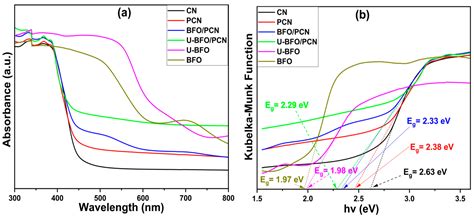 Effect Of Morphology Modification Of Bifeo3 On Photocatalytic Efficacy