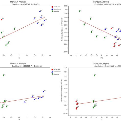 Correlation Between Different Environmental Factors And Relative