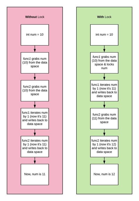 Implementing Lock Class And Queue Class In Multiprocessing Module By Prethevev Medium