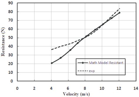 Comparison Between Predicted And Measured Total Resistance Download