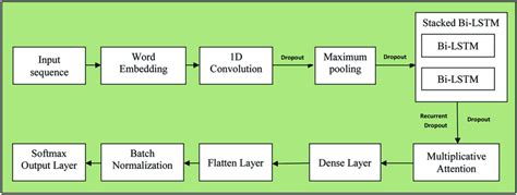 The Proposed Method For Aspect Category And Sentiment Detection