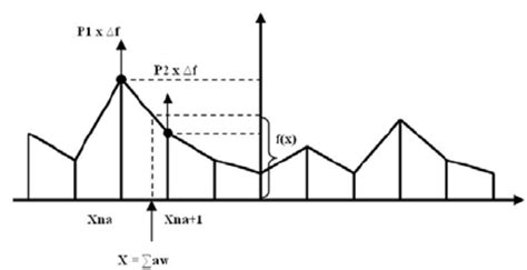 Adapting The Linear Piecewise Neuronal Activation Function In Adfunn
