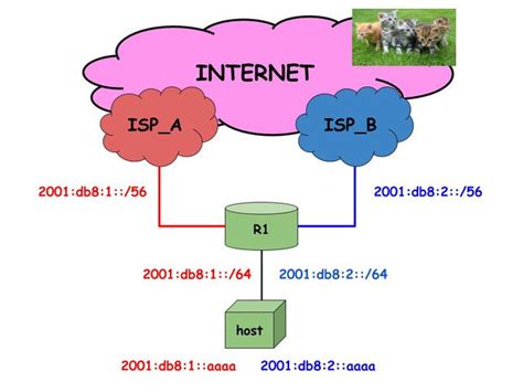 Conditional Router Advertisements In Enterprise Multihoming Ripe Labs