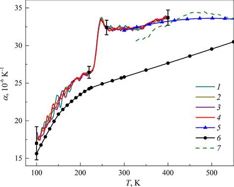 The Linear Thermal Expansion Coefficient Experimental Data Of Solid