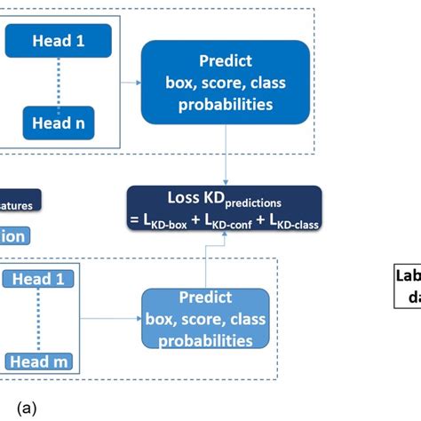 Distillation For Object Detection A Step 1 Distilling From Only A