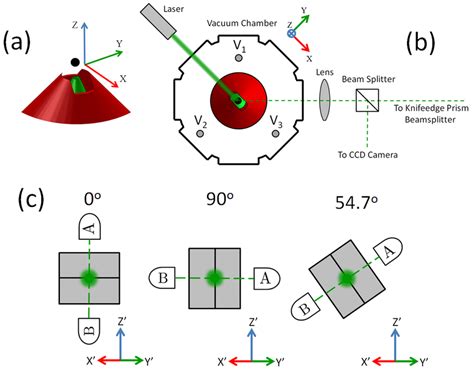 Diagram Of Experimental Apparatus A The Particle Trap Consists Of An