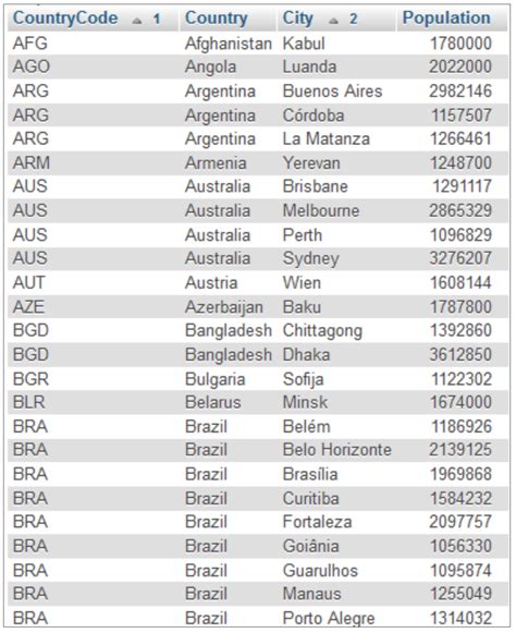 Solved Using The City And Country Tables Write The Sql Chegg