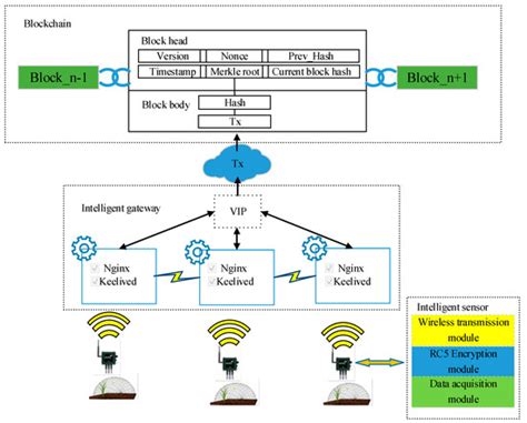 Agricultural Iot Data Storage Optimization And Information Security Method Based On Blockchain
