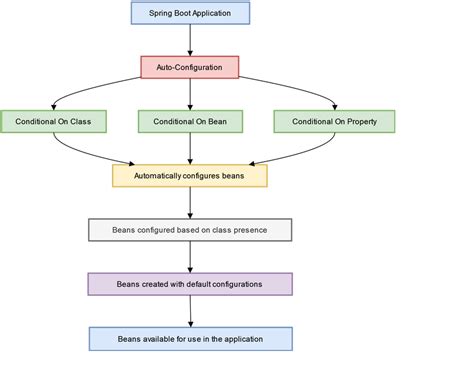 Difference Between Springbootapplication And Enableautoconfiguration