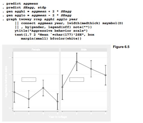 Predicted Values And Error Bar Charts By Using Stata HKT Consultant