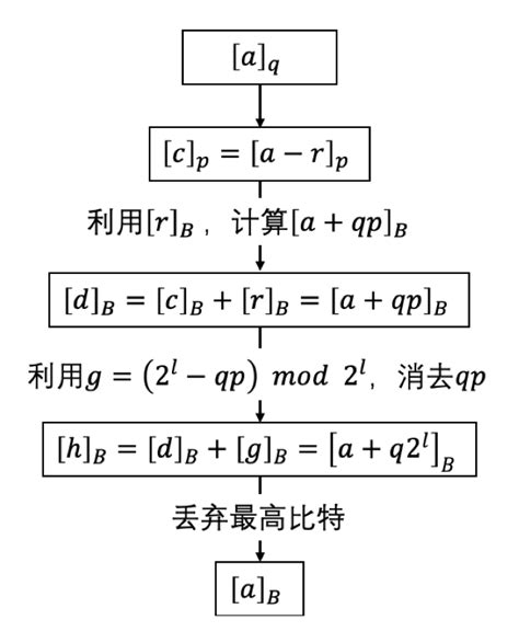 【隐私计算笔谈】mpc系列专题（十三）：比特分解 智源社区