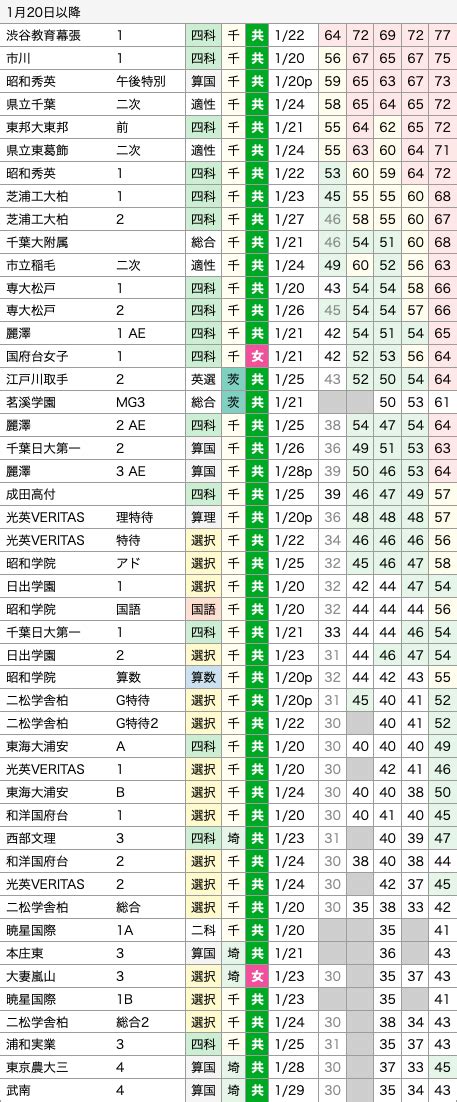 塾による偏差値の違い 2023年度中学受験用 夏版 女子 SAPIX 四谷大塚 日能研 市進 首都圏模試 偏差値60の壁なんてない