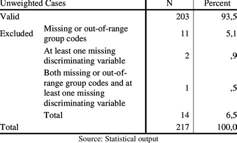 Analysis Case Processing Summary Download Table
