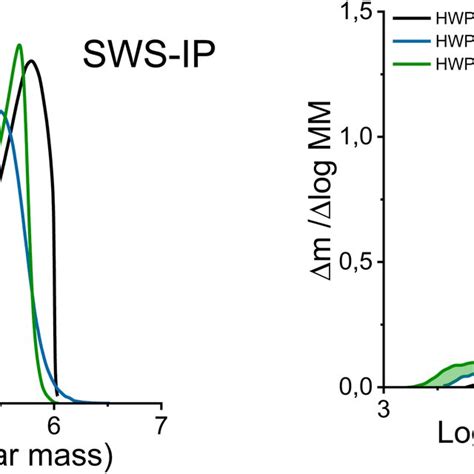 The Cellulose Chain Scission Rate As A Function Of Molecular Weight