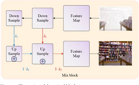 Figure 4 From Contrastive Multiscale Transformer For Image Dehazing