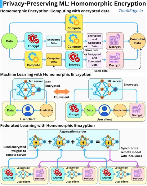 Rahul Vuppalapati On Linkedin Full Homomorphic Encryption For On Device Ml