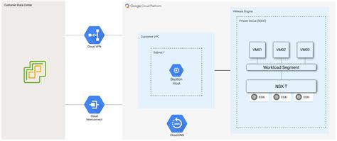 Intro To Google Cloud VMware Engine Common Networking Scenarios Network Brouhaha
